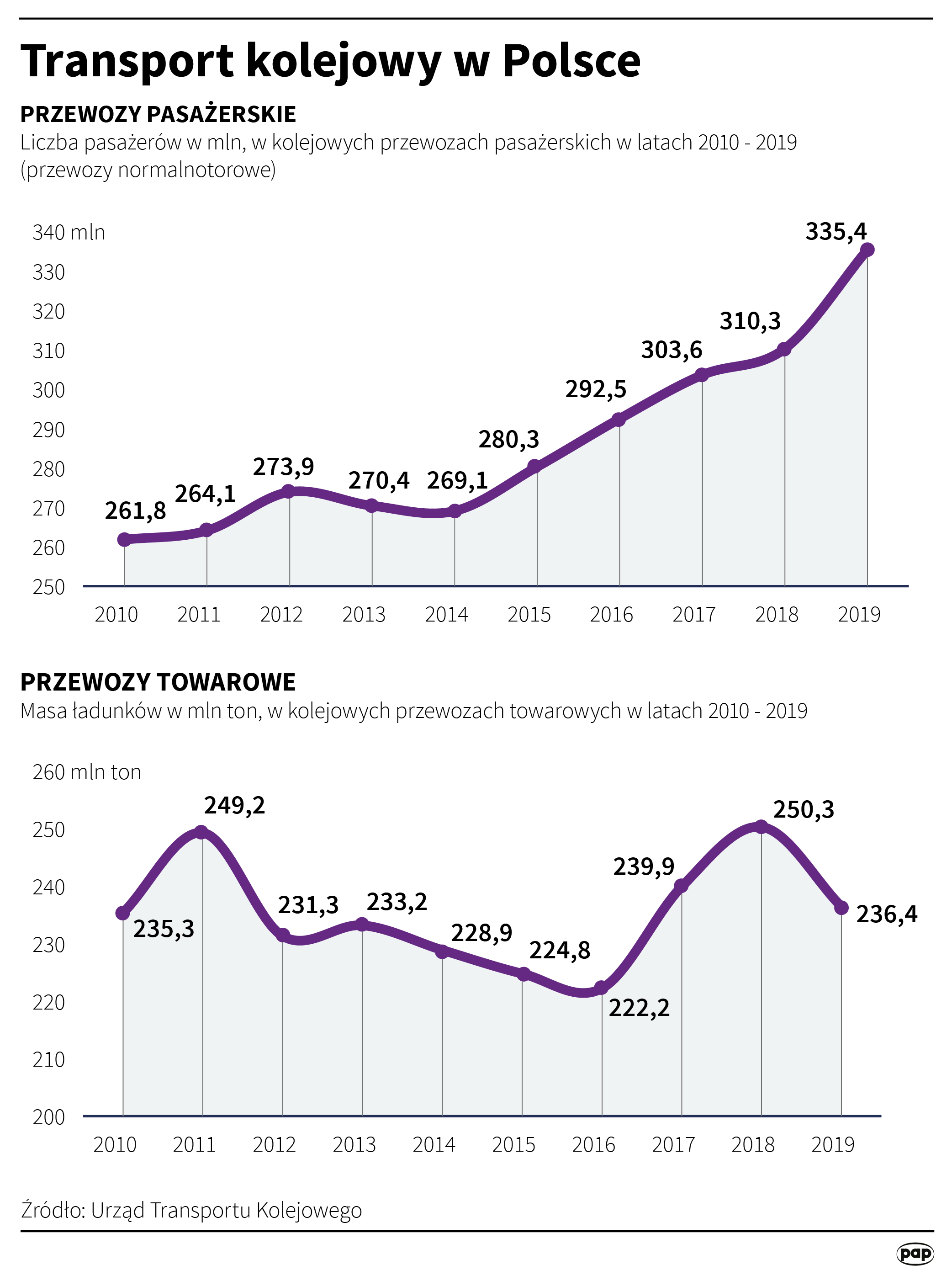 Kolej w Polsce. Liczba pasażerów pociągów w 2019 roku, dane UTK