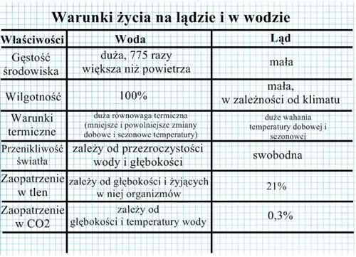 jakie są cechy srodowiska lądowego i wodnego ? – zadania, ściągi i ... jakie są cechy srodowiska lądowego i wodnego ? – zadania, ściągi i ...