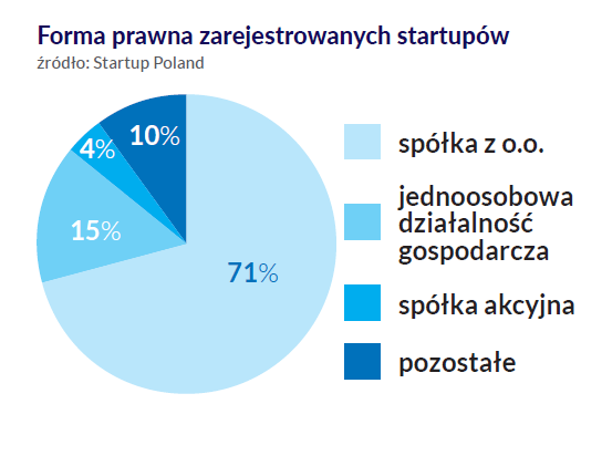Raport Polskie startupy 2017