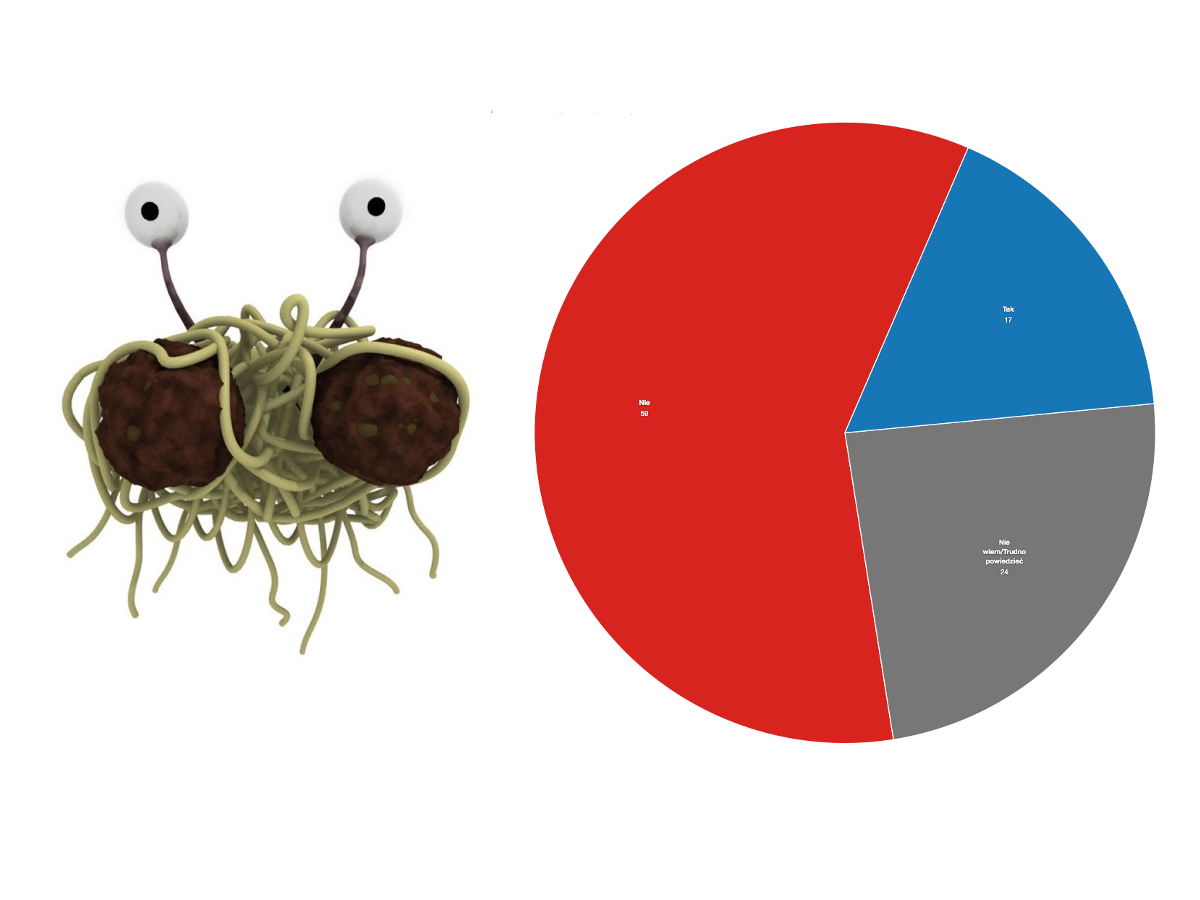 Potwór Spaghetti kościół sondaż pastafarianie - Newsweek.pl - Polska ...