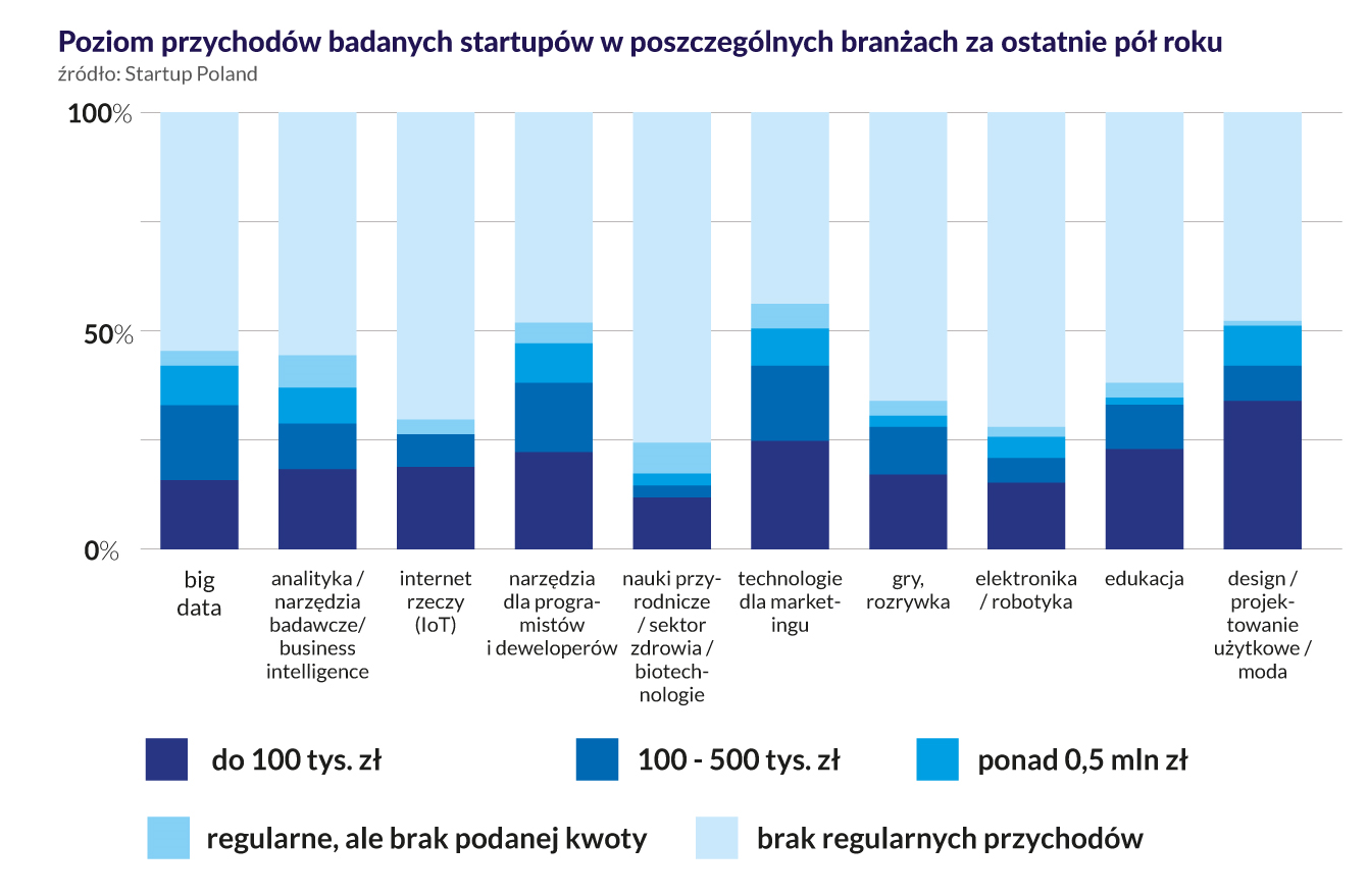 Raport Polskie startupy 2017