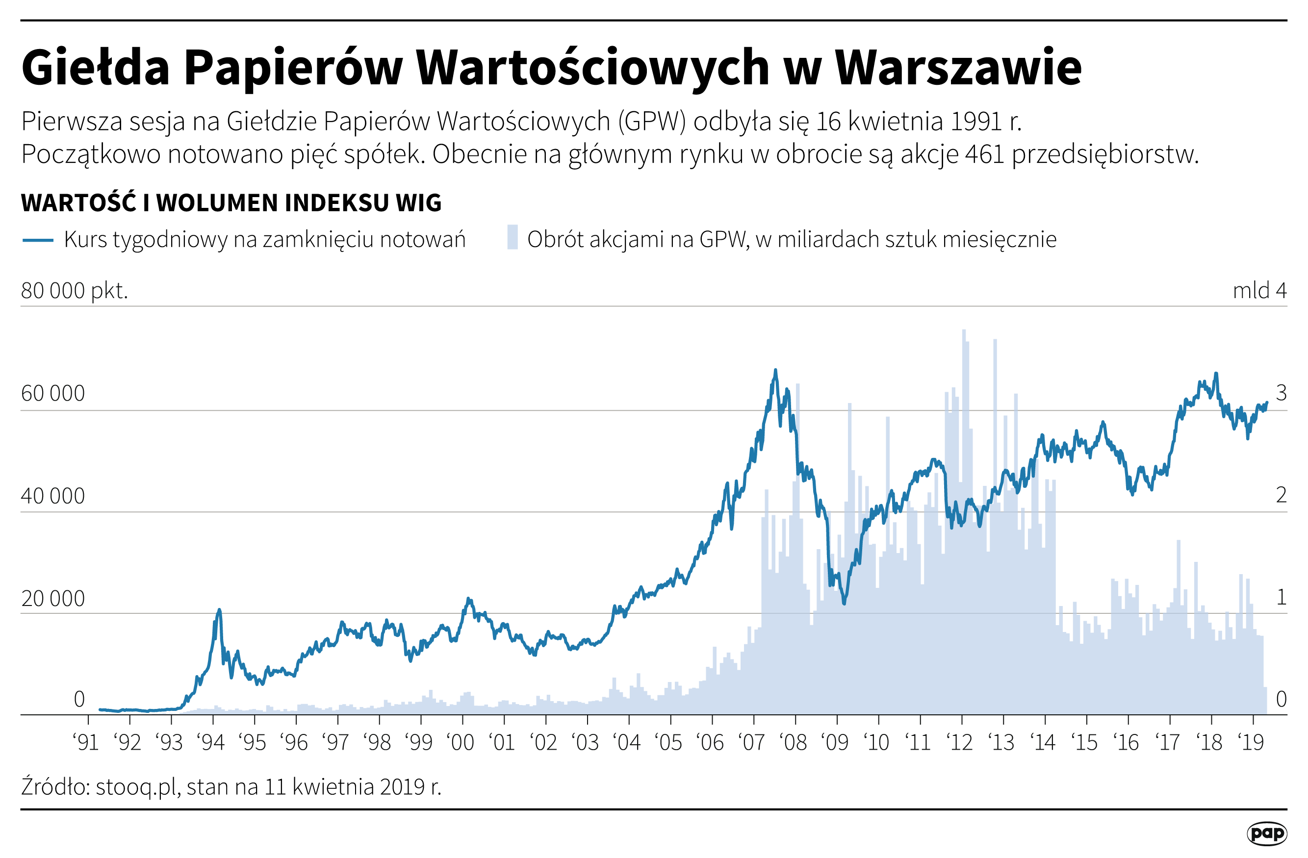 Pierwsza sesja GPW w Warszawie. Giełda ma 29 lat