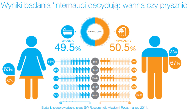 Wanna czy prysznic? Akademia Roca opublikowała pierwszy raport