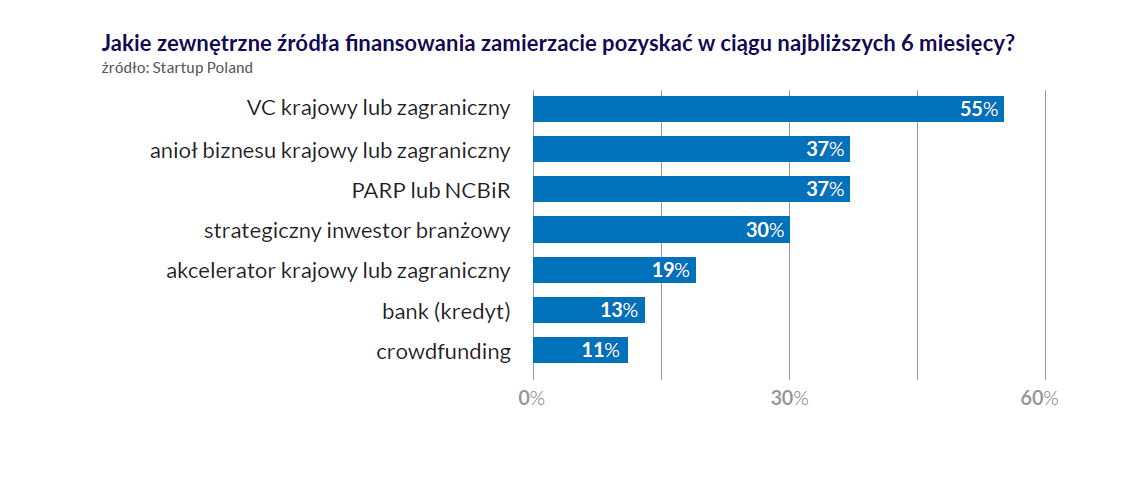 Raport Polskie startupy 2017