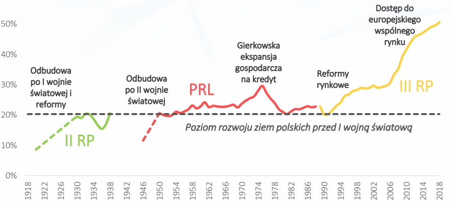 PKB Polski w ostatnich 100 latach - FOR