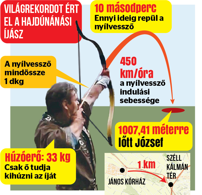 Abszolút világrekordot lőtt a magyar íjász - Blikk