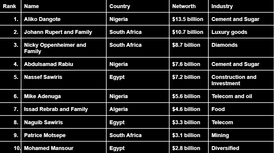 Top 10 wealthiest people in Africa and their net worth in 2023 according to Forbes | GhHeadlines ...