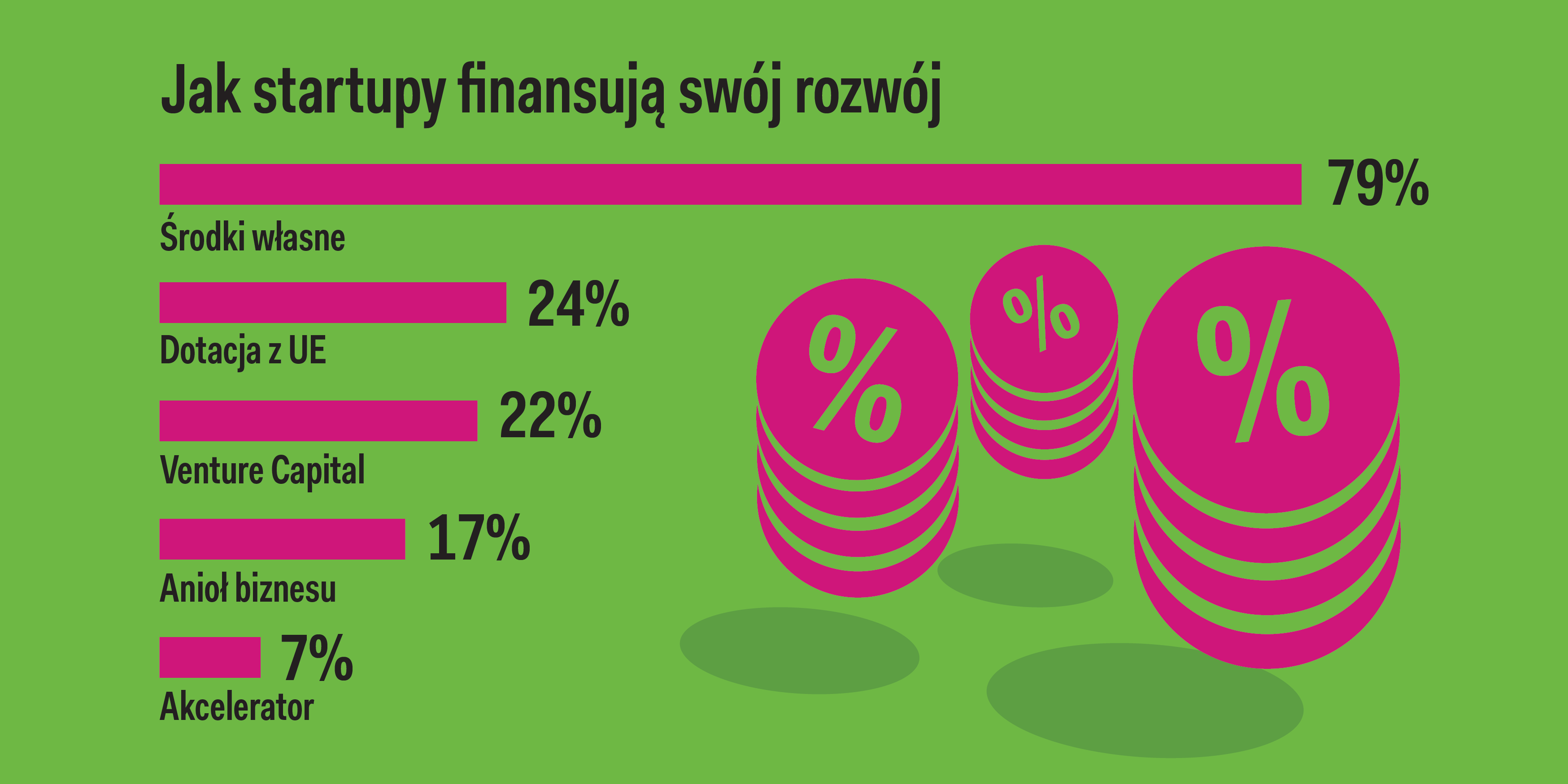 Raport "Polskie Startupy 2016" Fundacji Startup Poland