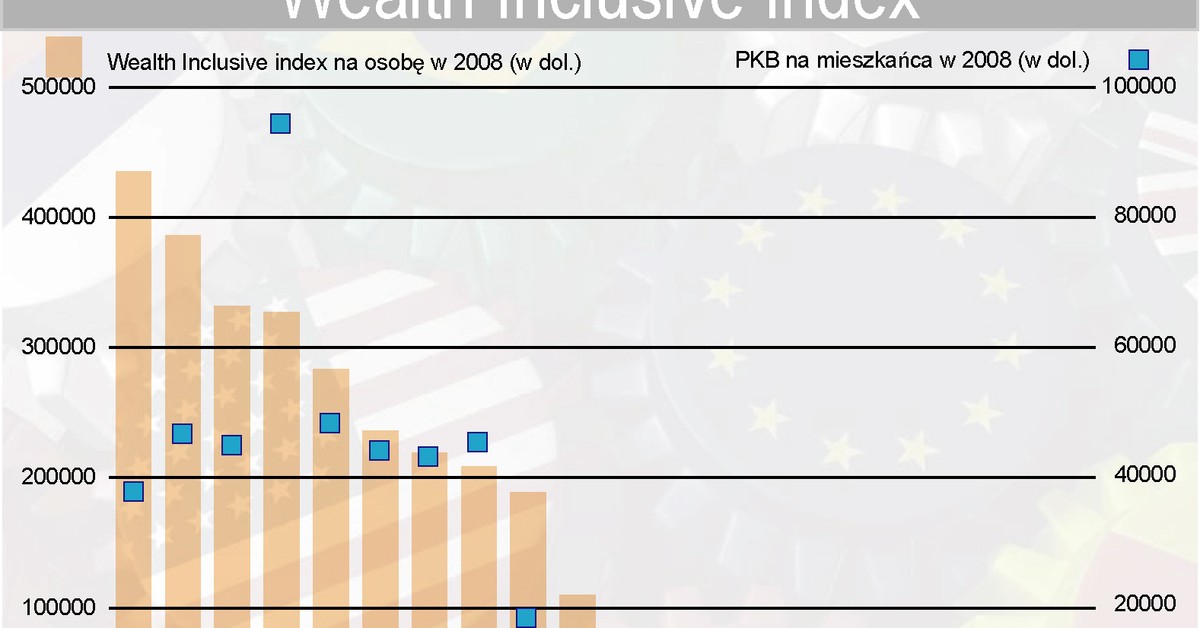 Inclusive Wealth Index: wskaźnik, który mówi więcej niż PKB - Forsal.pl