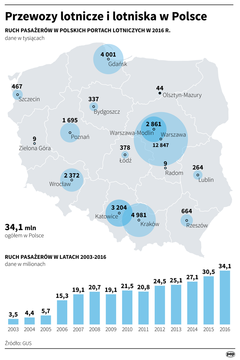 Przewozy lotnicze i lotniska w Polsce [INFOGRAFIKA] - Podróże