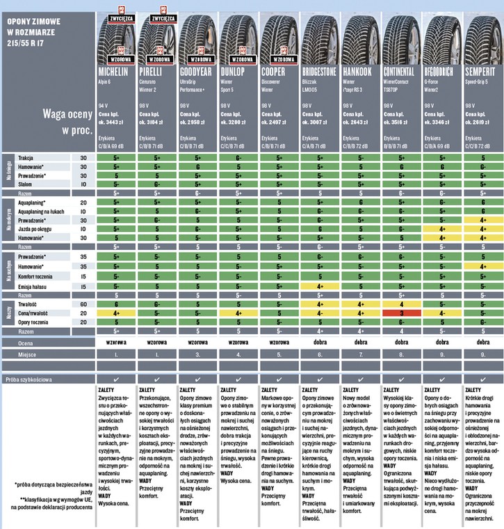 Test opon zimowych w rozmiarze 215/55 R17. Które opony zimowe warto ...