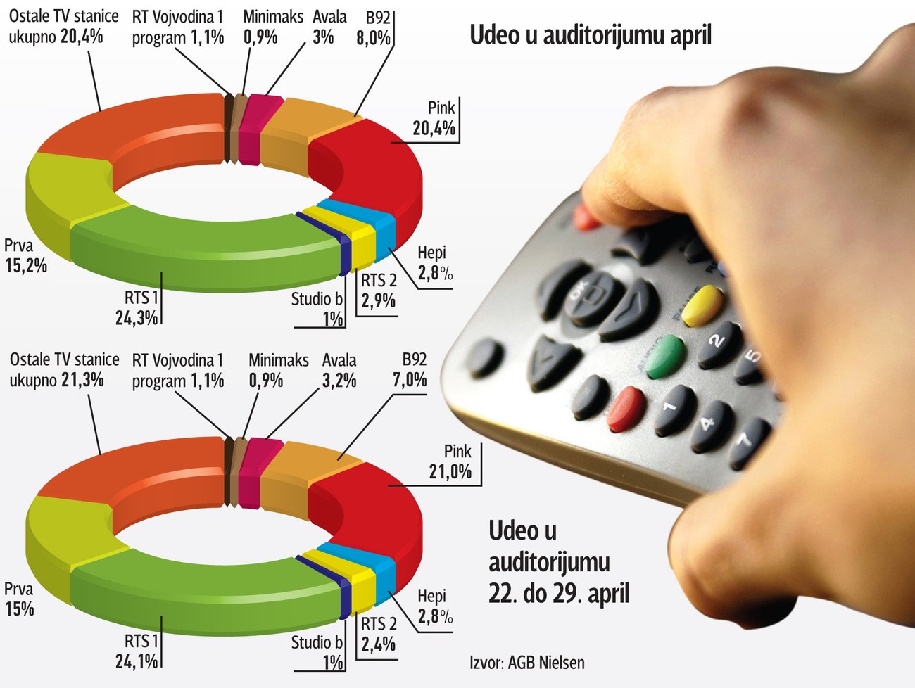 „Pink“ i dalje najgledaniji - Blic
