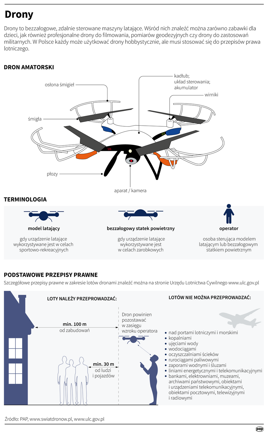 Latanie dronem w Polsce. Przepisy - Transport i logistyka - Forbes.pl