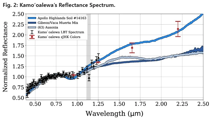 Quasi-satelita Ziemi może być fragmentem Księżyca. Zaskakujące informacje o Kamo’oalewa