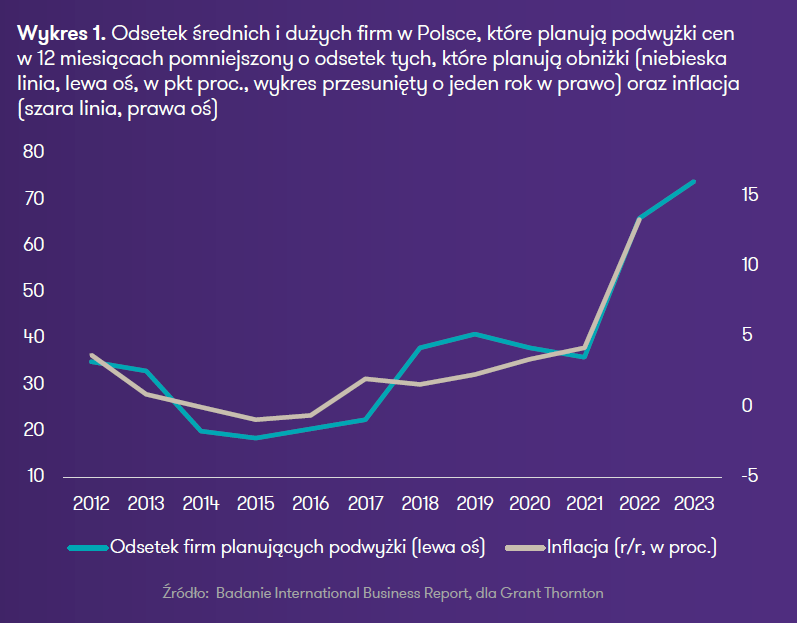 Inflacja w Polsce 2023. Firmy chcą podnosić ceny bardziej niż w 2022 r ...
