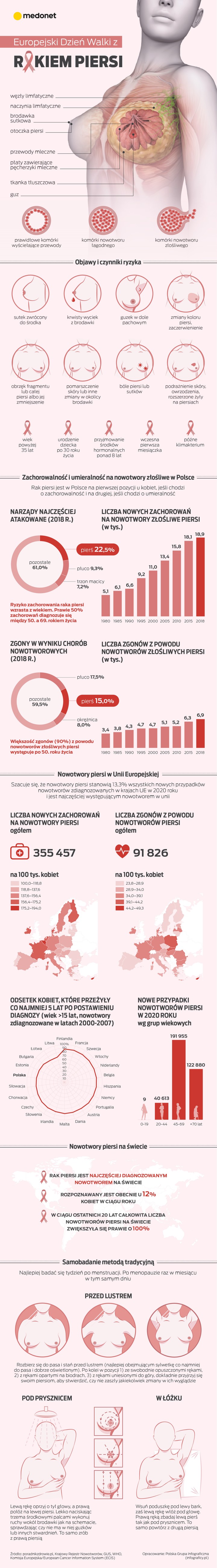 Rak piersi to nie tylko guz. Jakie są inne objawy?