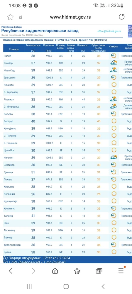 Temperatura u Beogradu prvi put dostigla 40 stepeni za poslednjih ...