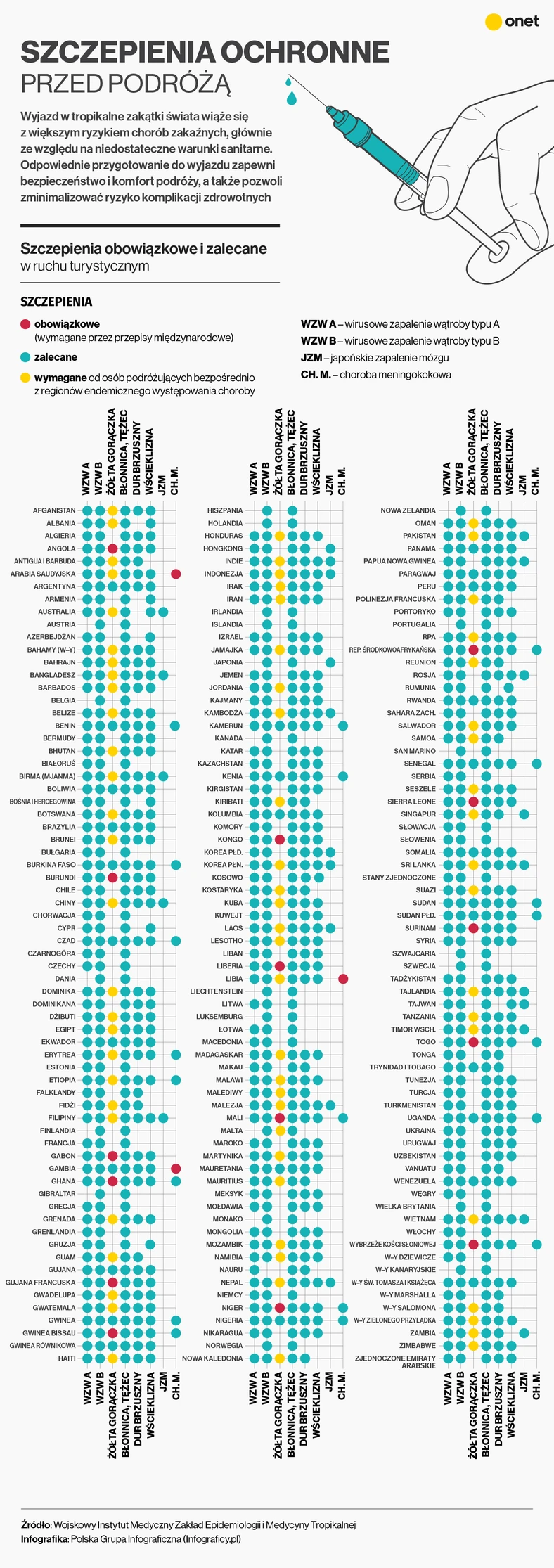 Szczepienia ochronne przed wyjazdem za granicę - Zdrowie