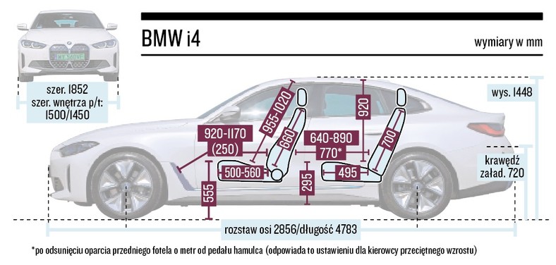 Ten elektryk jest tańszy od spalinowego odpowiednika. Test BMW i4 eDrive40