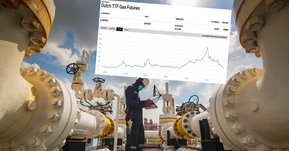 Ceny gazu ostro w dół. Jest najtaniej od czterech miesięcy