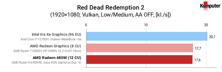 Integra AMD lepsza od dGPU Nvidii? Porównanie Radeon 680M z MX450 i Iris Xe - Komputer Świat