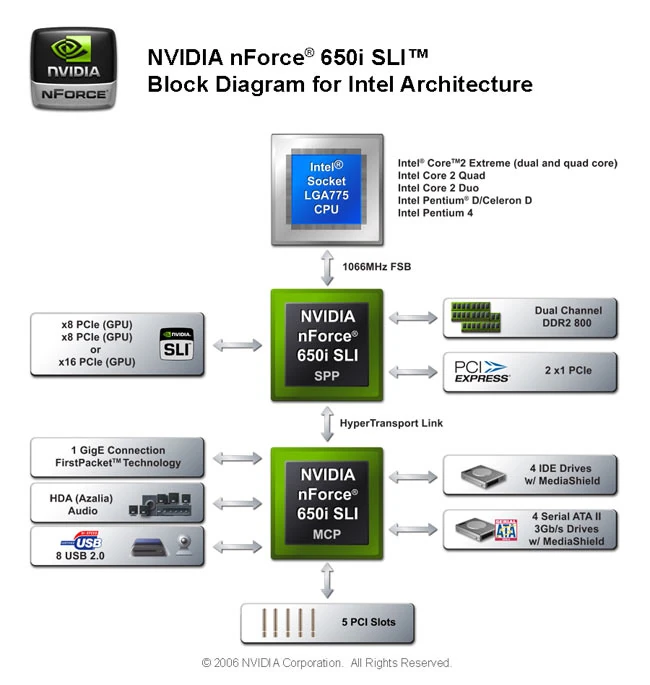 NVIDIA nForce 680i SLI - chipset dla entuzjastów