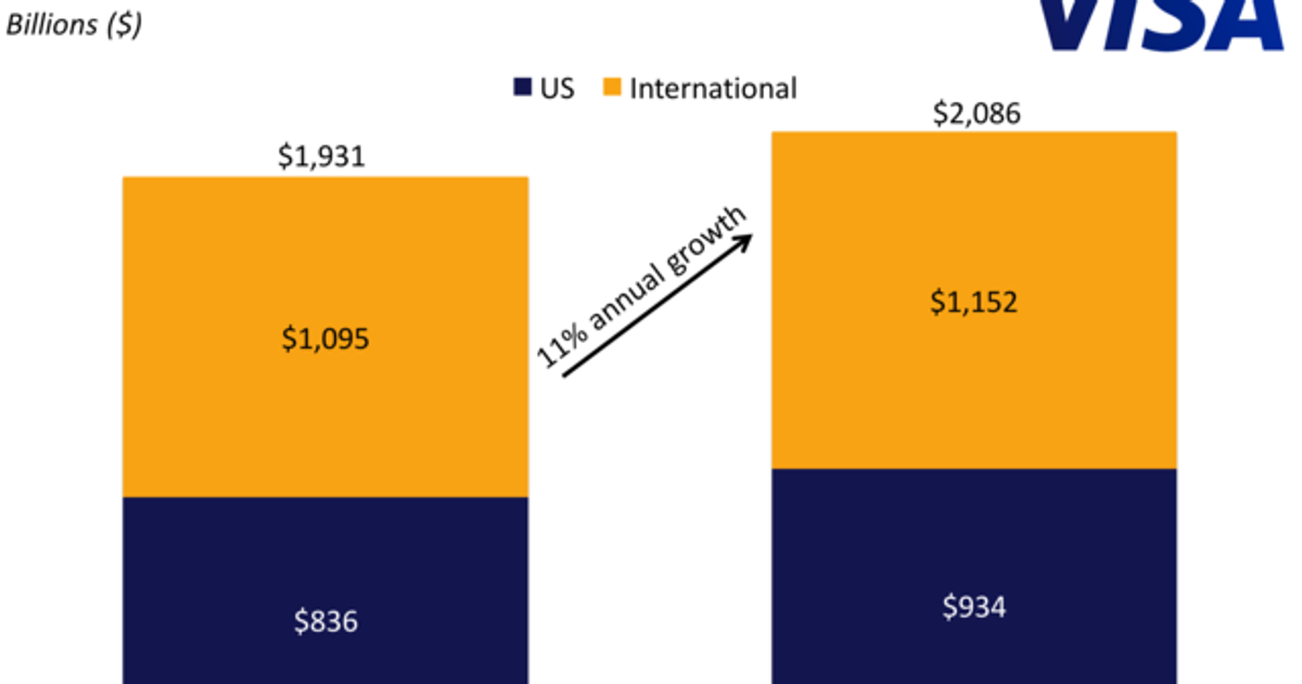 Visa is acquiring Earthport to enhance its cross-border exchange ...
