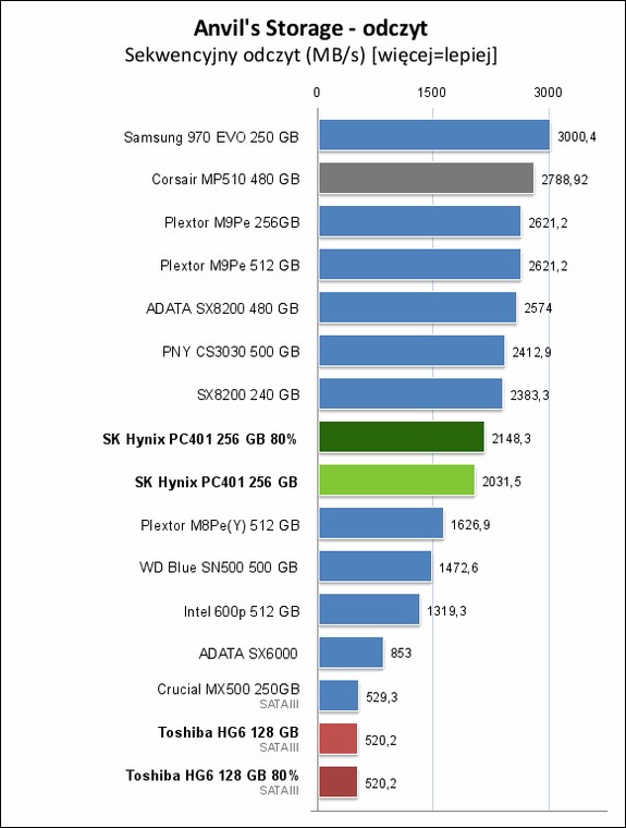 Hynix PC401 − co w OEM piszczy