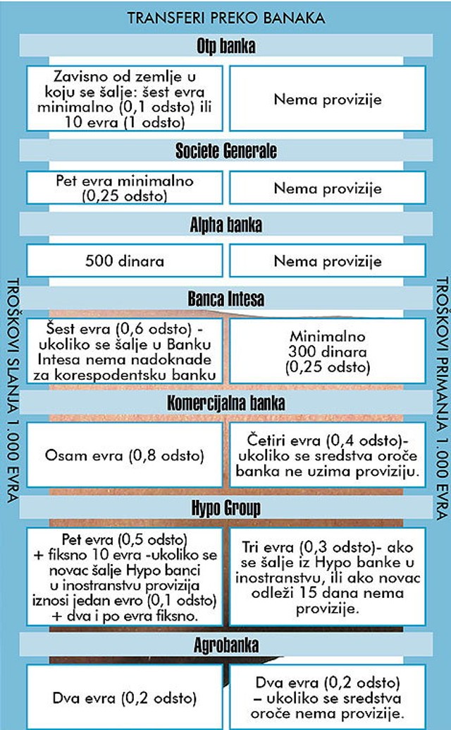 Kako poslati i primiti novac iz inostranstva
