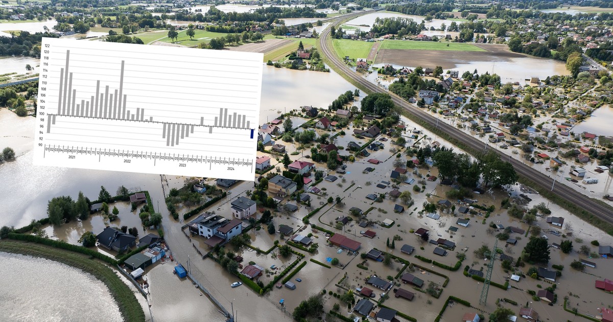 Powódź mocno odbiła się na polskiej gospodarce. Najnowsze dane GUS Powódź mocno odbiła się na polskiej gospodarce. Najnowsze dane GUS