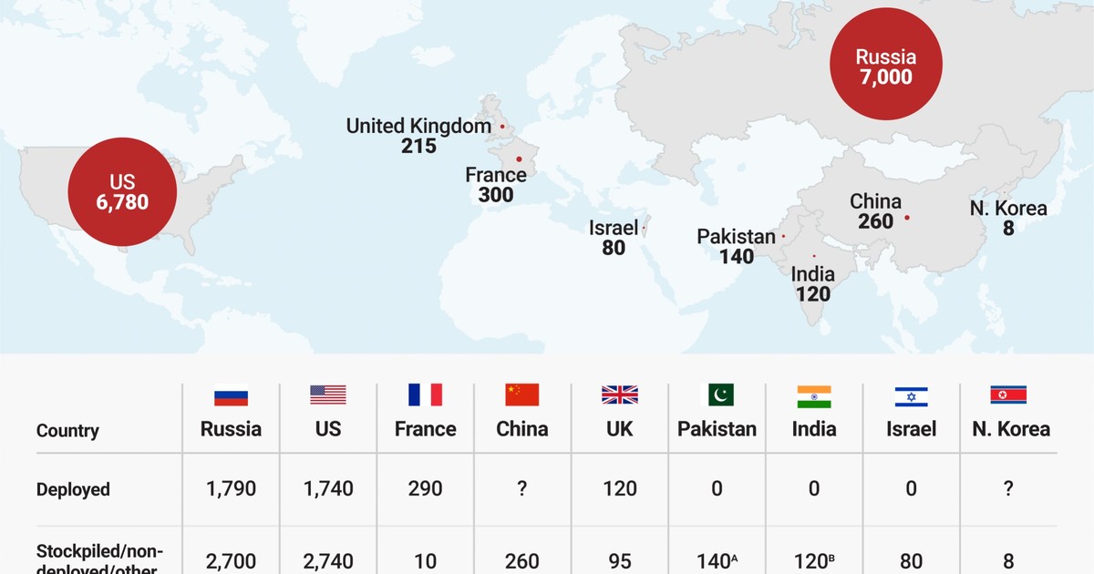 All the nations armed with atomic weapons and how many they have ...
