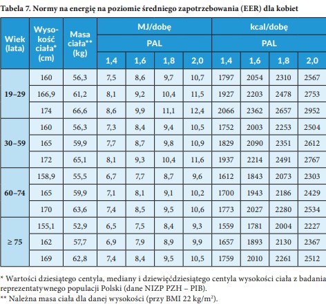 Oto ile kalorii powinieneś przyjmować. Są nowe zalecenia