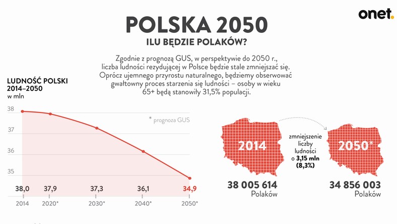 Polska 2050. Ilu nas będzie? - Wiadomości Polska 2050. Ilu nas będzie? - Wiadomości