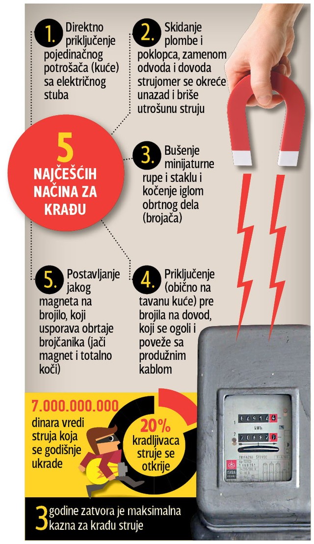 KRAĐA STRUJE: Buše brojila i koriste jake magnete