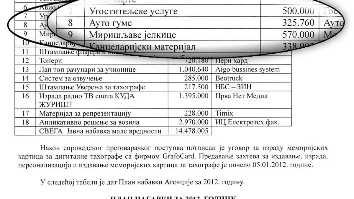 Milion za kafanske račune i mirišljave jelkice - Blic