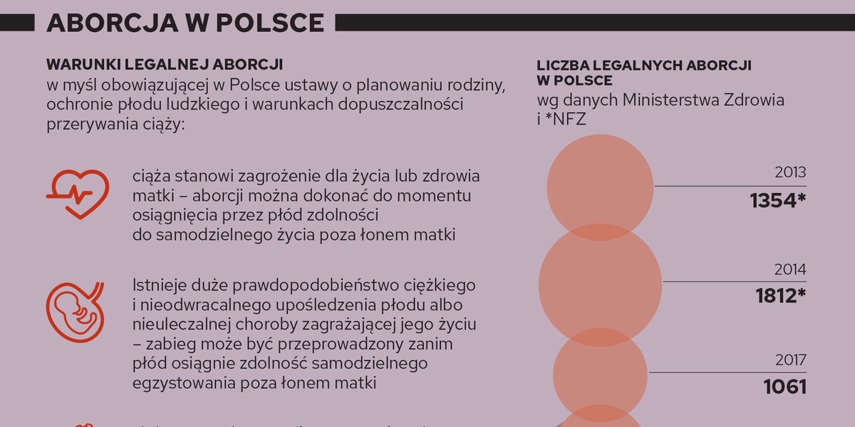 Aborcja w Polsce: warunki, rodzaje, statystyki - infografika - Kobieta