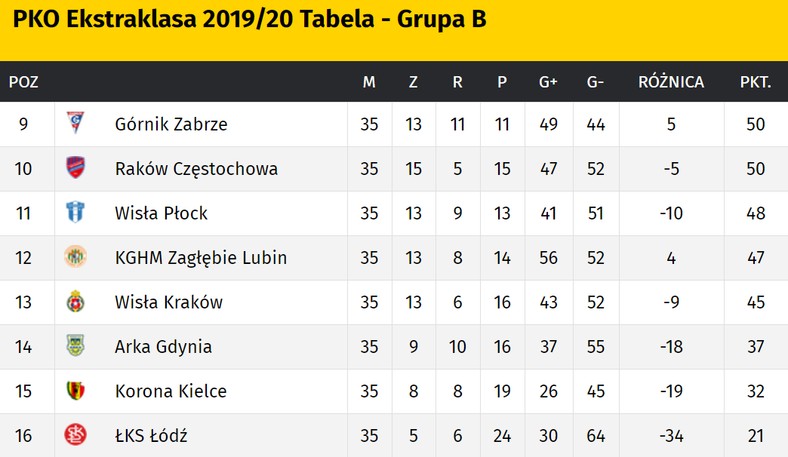 PKO Ekstraklasa: tabela i terminarz ligi polskiej. Kiedy mecze? - Piłka ...