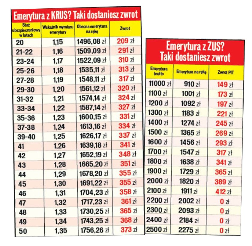 Zwrot podatku z 13 i 14 emerytur. Oto jakie kwoty odda skarbówka