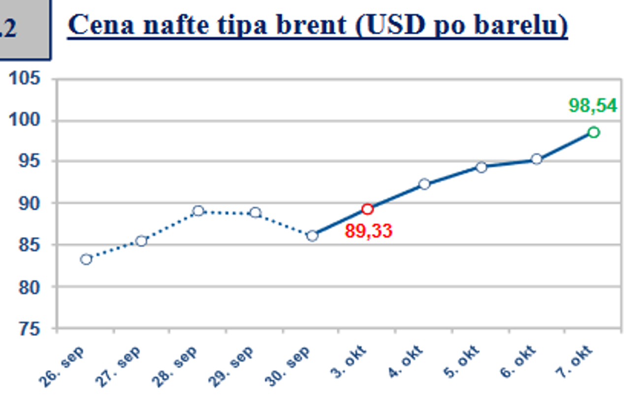 ZA DVE NEDELJE NAFTA POSKUPELA SKORO 15 ODSTO Više razloga poguralo ...