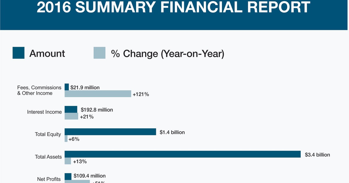 Institution achieves Robust Financial Performance and Operational ...