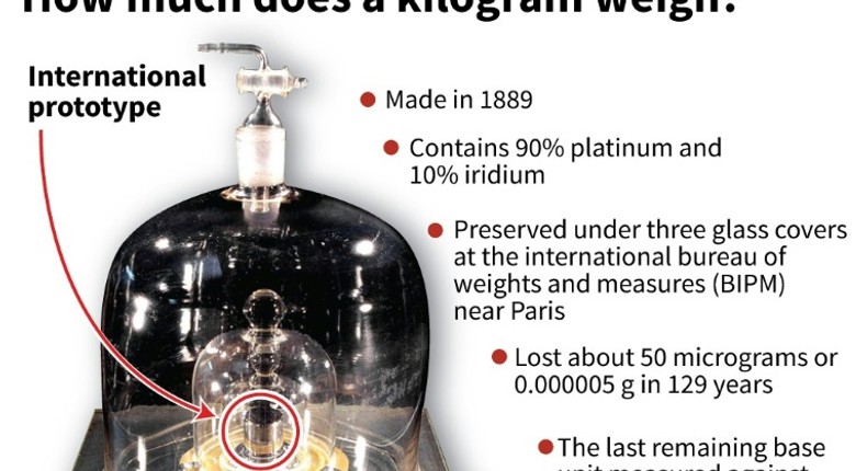 Mass movement: scientists adopt new kilogram definition | Pulse Ghana