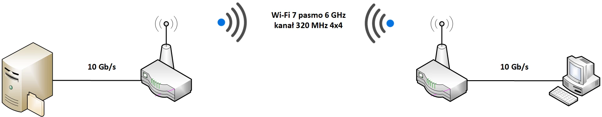 Sprawdziliśmy możliwości Wi-Fi 7. Jest szybsze niż połączenie ...