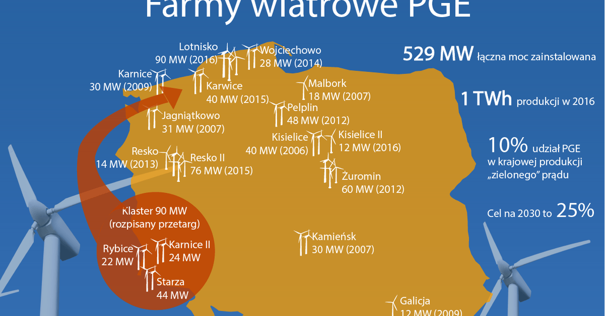 PGE chce zbudować trzy farmy wiatrowe - Forsal.pl