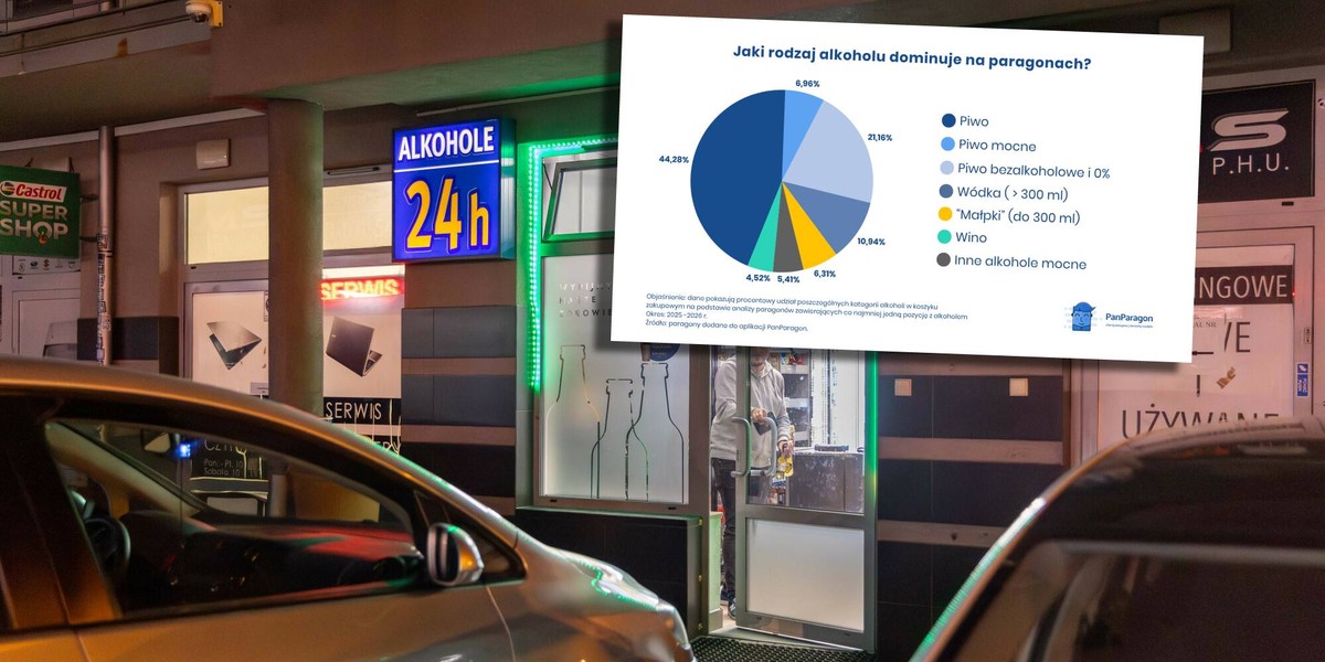 "NoLo" popularniejsze niż wódka i wino razem wzięte. Zaskakujący raport