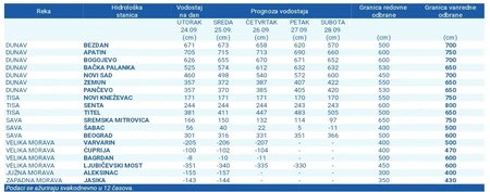 Upozorenje RHMZ na rast vodostaja Dunava, evo kada se očekuje pik ...