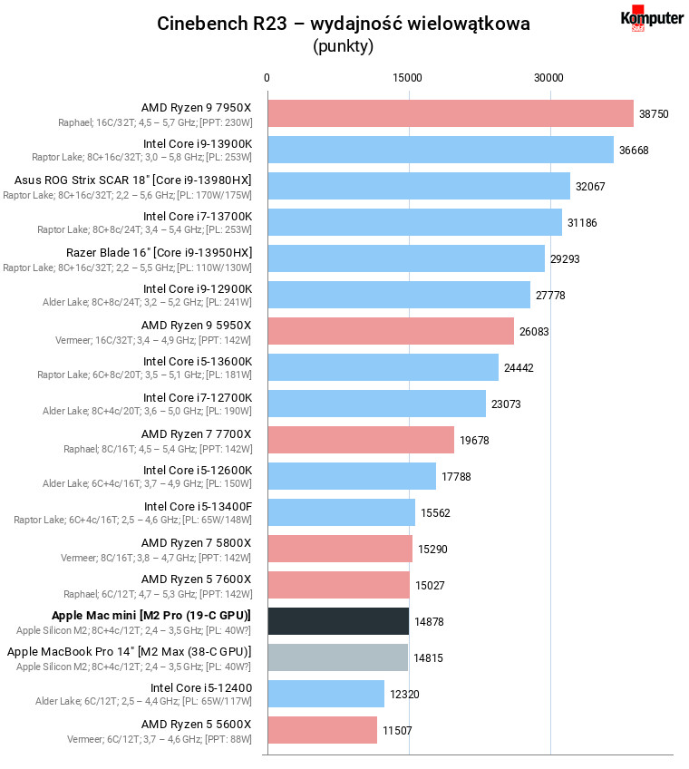Apple Mac mini. Sprawdziłem, co potrafi minikomputer za 10 tys. zł z ...
