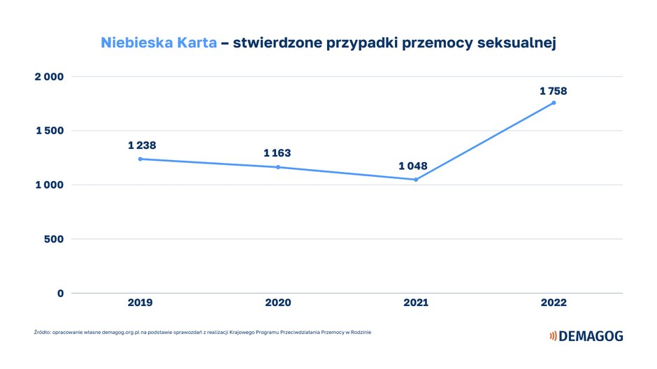 Niebieska Karta. Demagog sprawdza statystyki przemocy domowej - Informacje