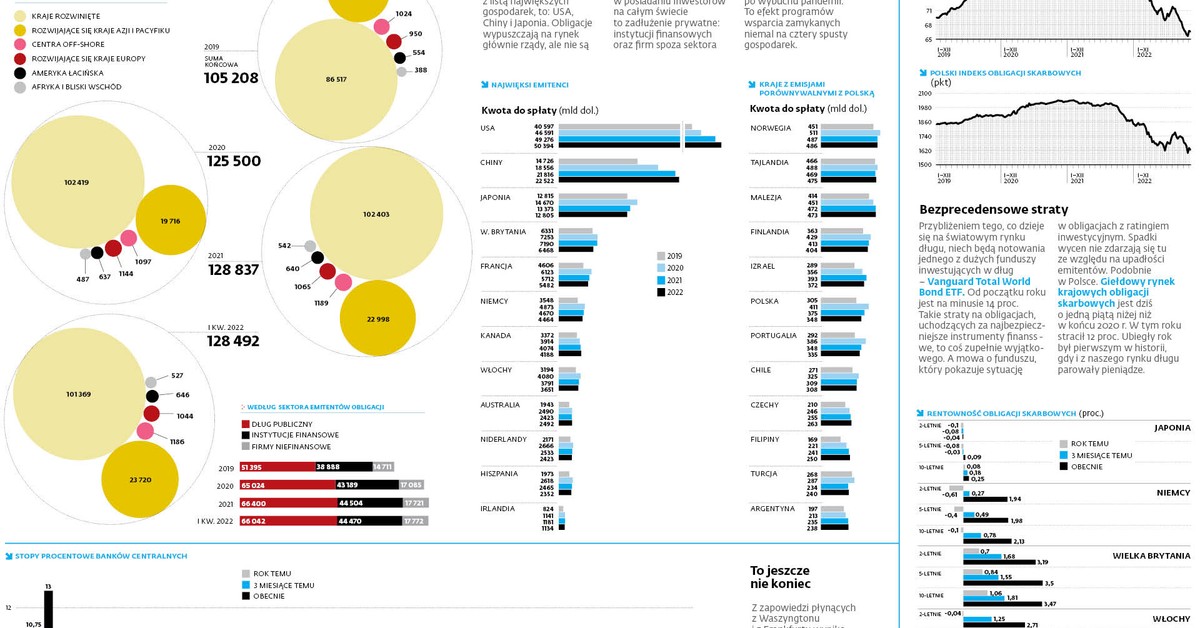 Gigantyczne parowanie bilionów. Rentowność obligacji najwyższa od dekad ...