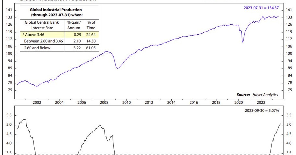 CHART OF THE DAY: Industrial output shows high interest rates aren't ...