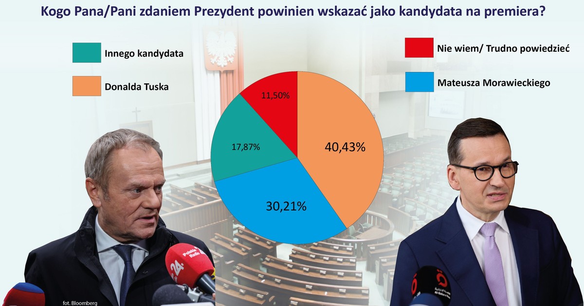 Kto powinien zostać nowym premierem? Polacy zabrali głos [SONDAŻ DGP I ...